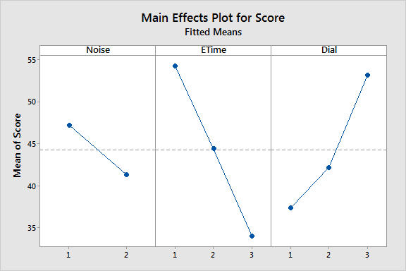 Repeated Measures Designs: Benefits, Challenges, and an ANOVA Example